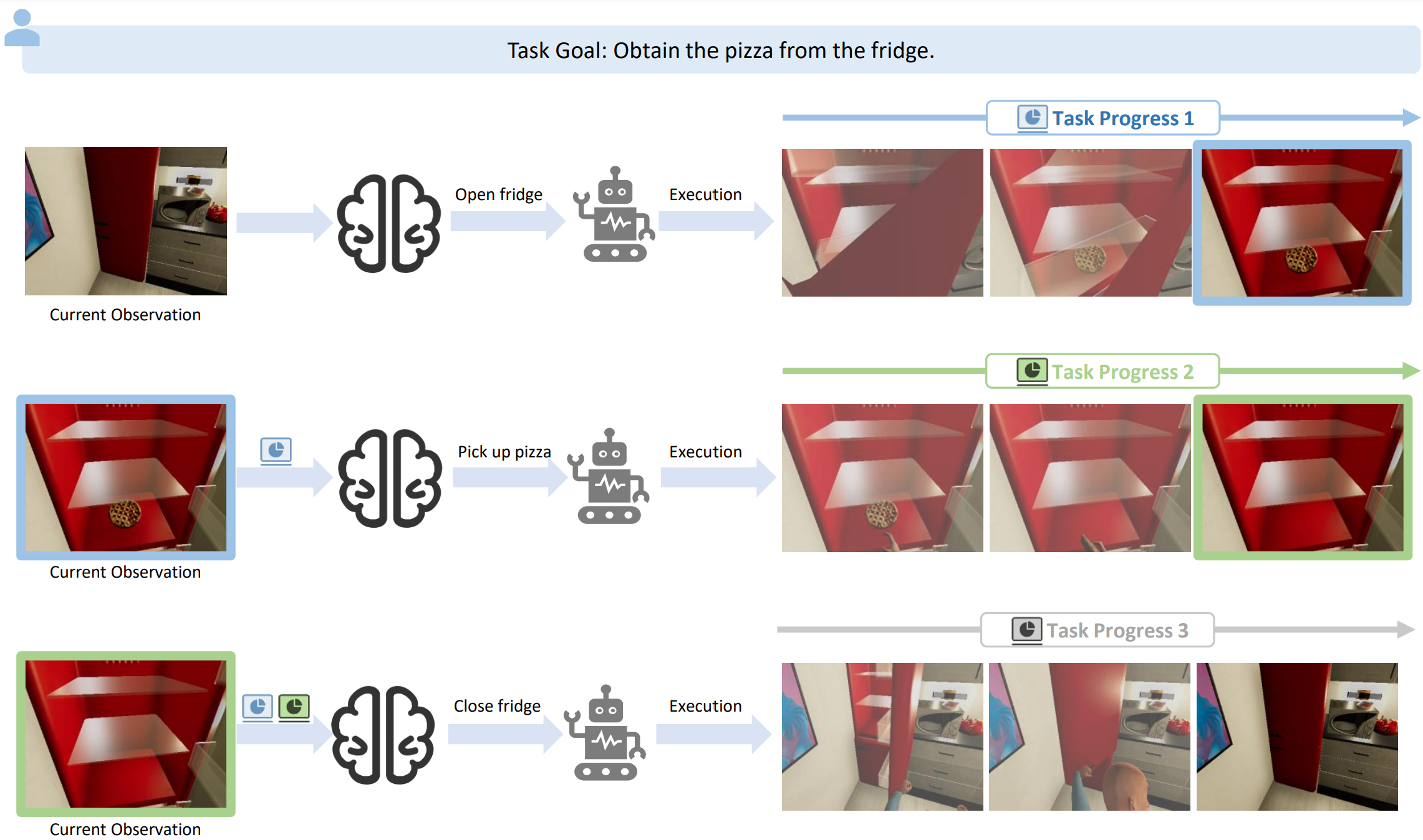 EgoPlan-Bench: Benchmarking Egocentric Embodied Planning with Multimodal Large Language Models